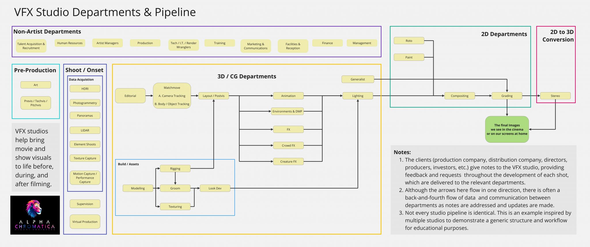 VFX Studio Departments & Pipeline Chart - Andrew Zeller